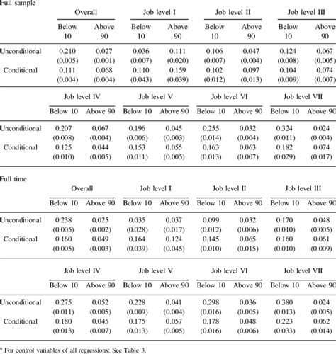Unconditional And Conditional Representation Of Women Below The First