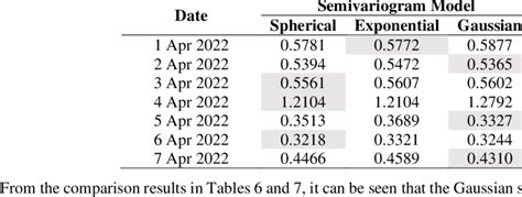 Comparison Of Rmse Metrics In Daily Semivariogram Model Download Scientific Diagram