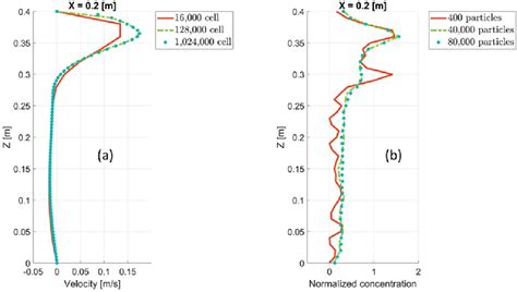 A X Direction Velocity According To Rooms Height For Three Grids