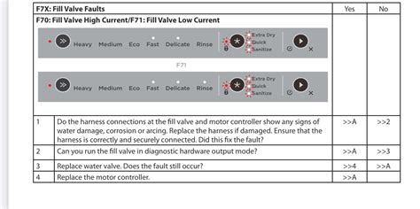 Fault Code Chart For Fisher Paykel Dd Diy Appliance Repair Help Appliantology Org A