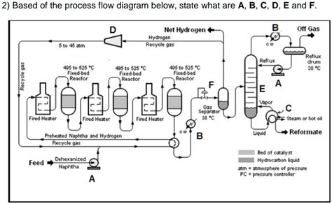 SOLVED Text Based On The Process Flow Diagram Below State What Are A B C D E And F