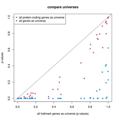 Rna Seq Analysis With Bioconductor Gene Set Enrichment Analysis