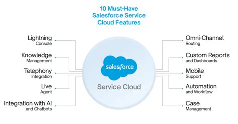 Top 10 Features Of Salesforce Service Cloud
