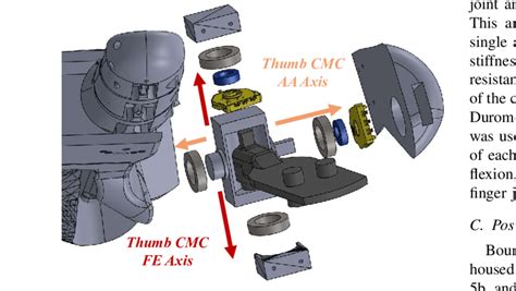 The Proposed Instrumented Hand Uses A Compact Approximation Of The Cmc Download Scientific