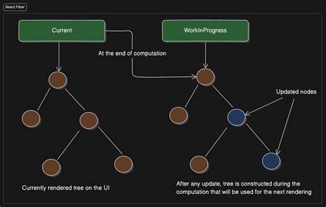 React Fiber Explained Revolutionizing Performance And User Experience