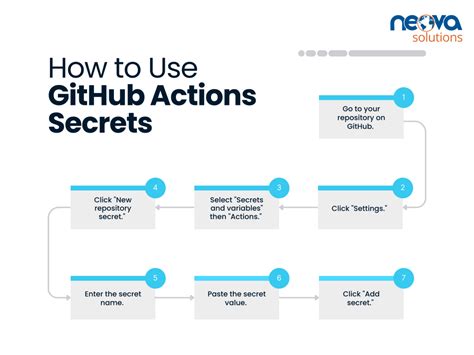 Github Actions How To Secure Secrets And Credentials In Cicd