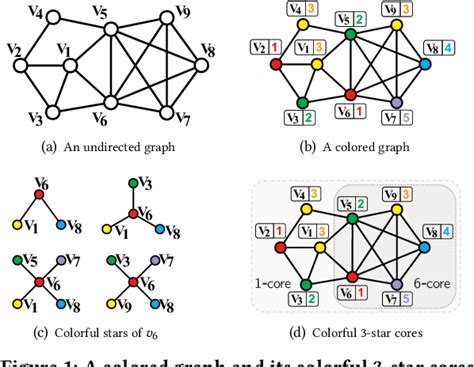 Figure 1 From Parallel Colorful H Star Core Maintenance In Dynamic