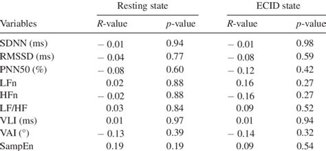 Correlation Coefficients And P Values Between Map And Hrv Indices For Download Table