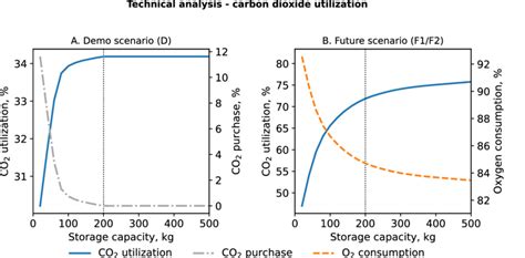 Technical Potential For Carbon Dioxide Utilization For The Download Scientific Diagram