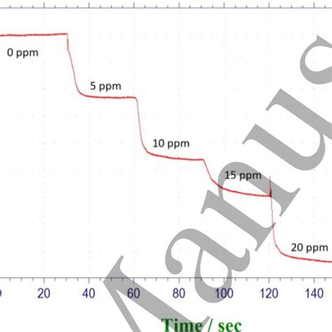 Open Circuit Potentiometric Continuous Response At Various F Download Scientific Diagram