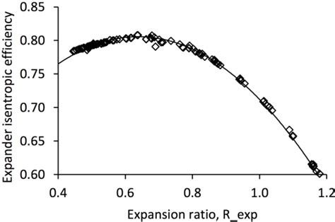 Figure From Using A Cubic Equation Of State To Identify Optimal Working Fluids For An ORC