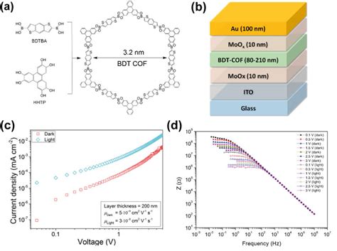 A Representation Of The Chemical Structures Of The Bdtba Hhtp Download Scientific Diagram