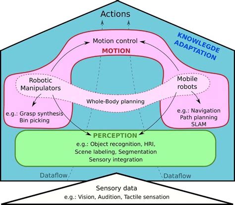 major challenges in dl for robotics download scientific diagram