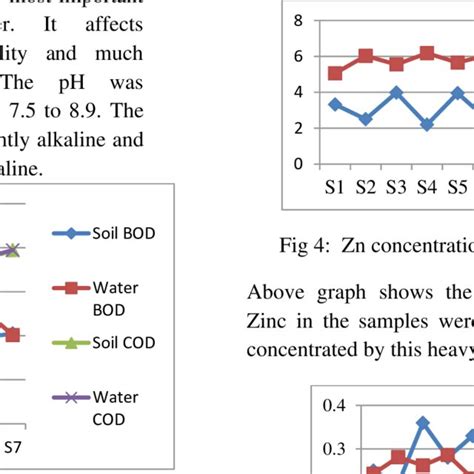 BOD COD Ranges Of The Samples Download Scientific Diagram