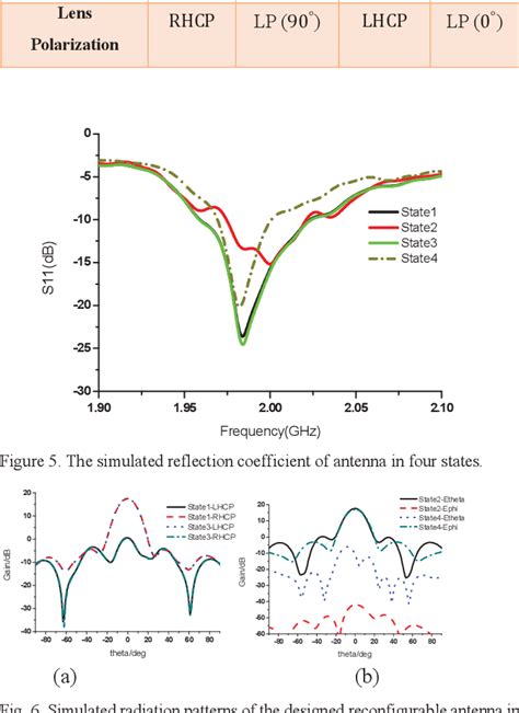 Figure 2 From Design Of Polarization Reconfigurable Antenna Loaded Metasurface Semantic Scholar