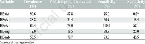 Relationship Between The Positive Predictive Values And Prevalence Of Download Scientific
