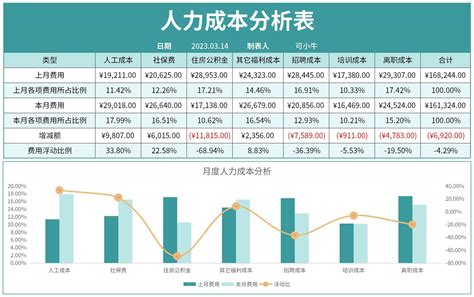 人力成本分析表excel免费 完美办公