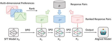논문 리뷰 Spo Multi Dimensional Preference Sequential Alignment With Implicit Reward Modeling