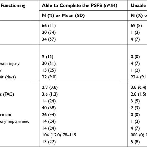 Pdf The Applicability Of The Patient Specific Functional Scale Psfs