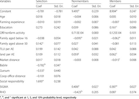 Full Information Maximum Likelihood Estimates Of The Switching Download Table