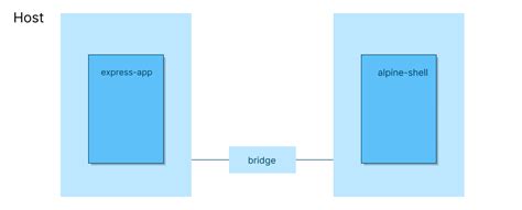 Docker Networking How Does It Work