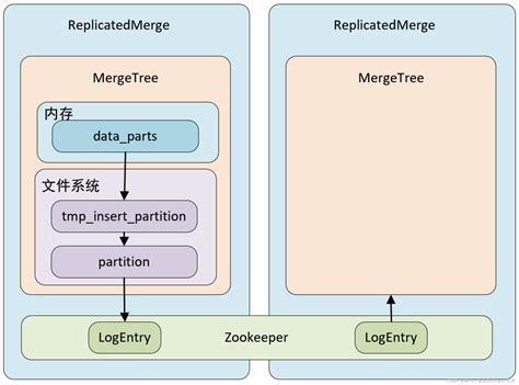 clickhouse 合并树表引擎 mergetree 索引与数据存储方式 合并树引擎 1 2 csdn博客