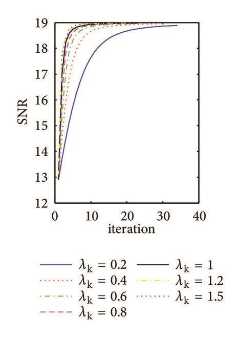 Snr Psnr And Objective Function Against The Iteration Number For The