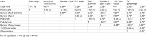 Means Comparisons Of Interactions Between Sowing Dates And Canola