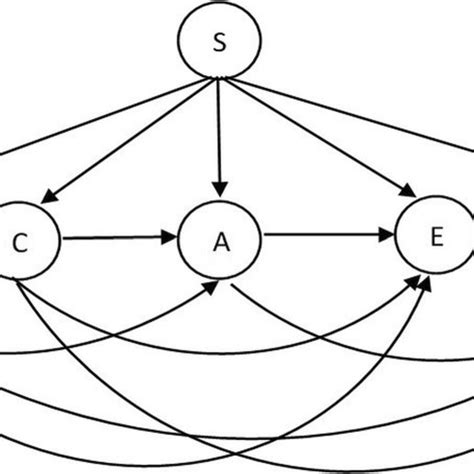 Modified Ant Routing Graph Consisting Of Items Dcae And F From