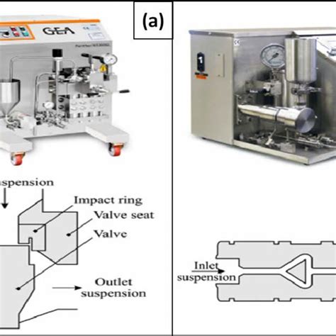 Equipment Used For Homogenization Process A Homogenizer B Download Scientific Diagram