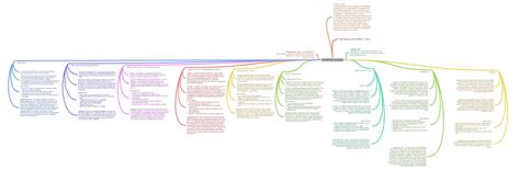 the different text types coggle diagram