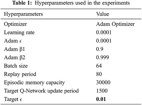 Csse Free Full Text Reinforcement Learning With An Ensemble Of Binary Action Deep Q Networks