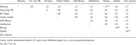 Bivariate Correlations Among Predictor And Outcome Variables Download