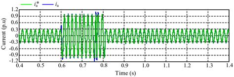 Reactive Power Injected From Statcom Download Scientific Diagram