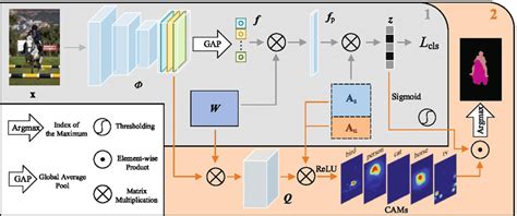 Our Dsg Model For Weakly Supervised Zero Shot Semantic Segmentation