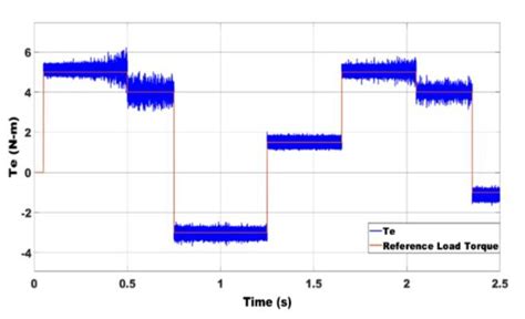Reference Load Torque Vs Electromagnetic Torque In Bldcm Download