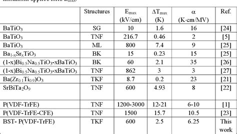 Table 1 From The Enhanced Electrocaloric Effect In P Vdf Trfe Copolymer With Barium Strontium