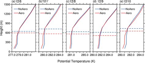 Ncp Defined In Fig 1a Area Averaged Vertical Profiles Of Potential