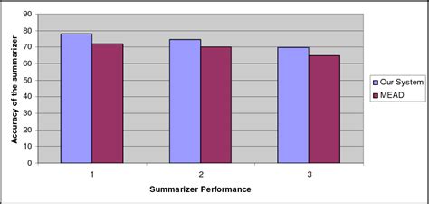 Figure 3 From Extraction Based Multi Document Summarization Using