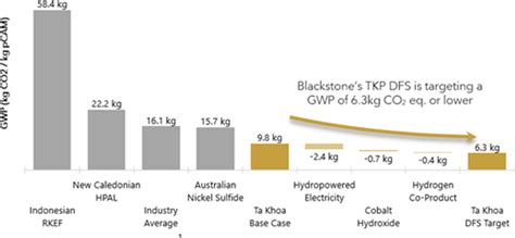 Lca Outcomes Lowest Co2 Emission Nickel Precursor Flowsheet Inn