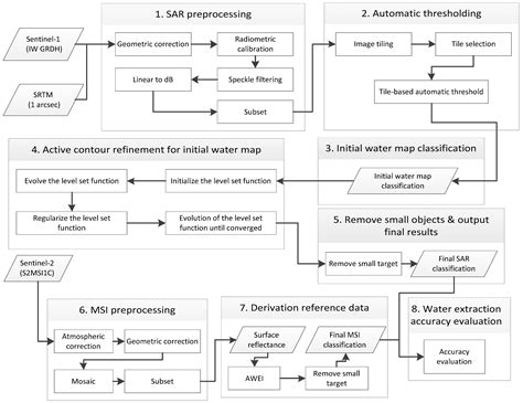 Automatic Extraction Of Water Inundation Areas Using Sentinel 1 Data For Large Plain Areas