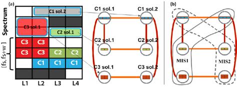A Constructing The Auxiliary Graph B Finding The Maximum