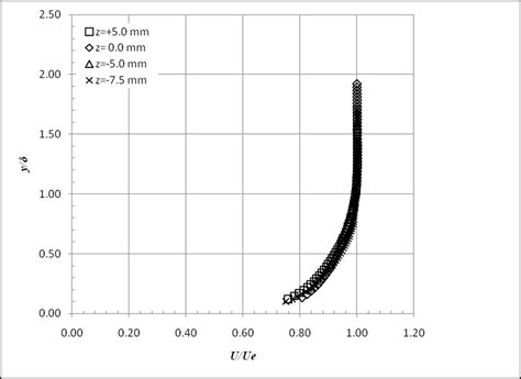 Spanwise U Velocity Profiles Download Scientific Diagram