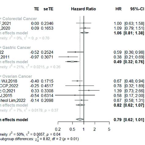 Subgroup Analysis Of Os Based On Patients With Different Types Of