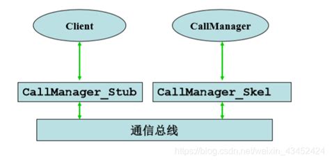 构件与中间件技术（实验一） 构件与中间件实验 csdn博客