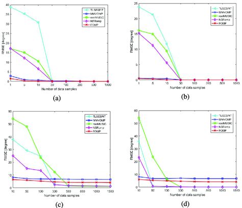 rmse versus snapshots a snr 1 doa −20 20 60 b snr 10