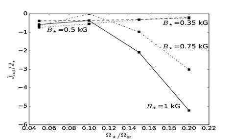 Average Angular Momentum Flux Transported Onto The Stellar Surface By