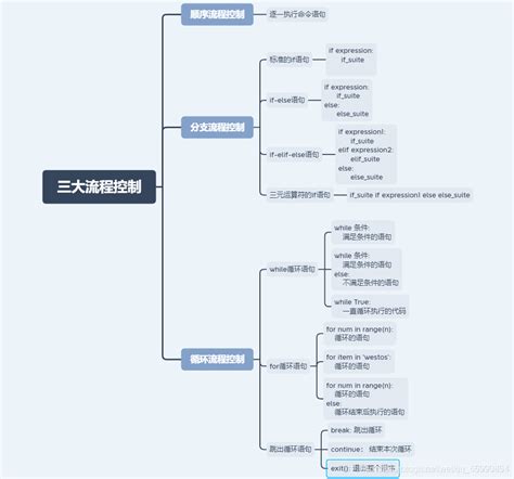 Python 三大流程控制三大流程控制用户登录程序 Csdn博客