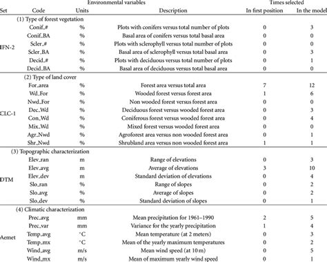 Explanatory Variables Grouped In The Four Sets Code Units
