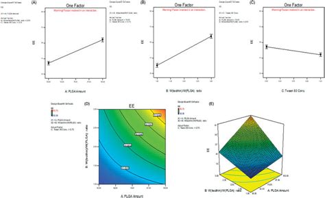 Main Effect Plots A C Illustrating The Effect Of Each Cpp On Ee